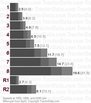 TractorData Ford TW 10 Tractor Transmission Information