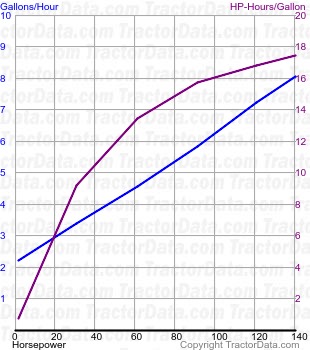 TractorData.com White 140 tractor tests information
