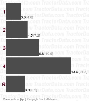 TractorData.com Ford Powermaster 821 tractor transmission information