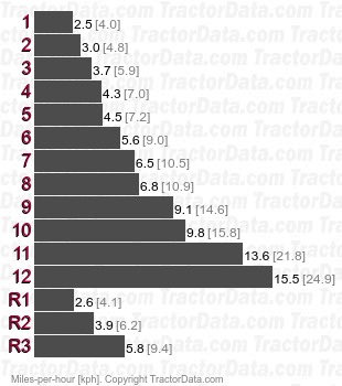TractorData.com Ford Powermaster 821 tractor transmission information