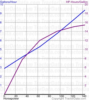TractorData.com White 2270 tractor tests information