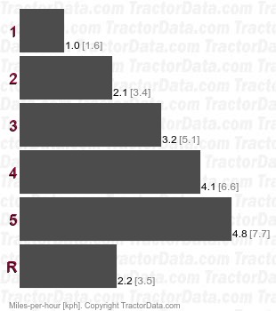 TractorData.com Wheel Horse B-165 tractor transmission information